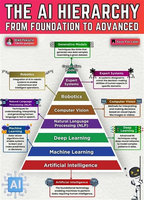 Ai Hierarchy From Basics To Advanced Dr Bentenbi Chaib Draa Tani Posted On The Topic Linkedin