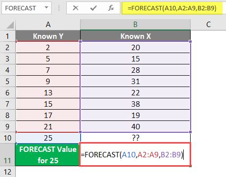 Forecast Formula In Excel How To Use Forecast Formula In Excel