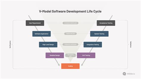 V Model Software Development Life Cycle Models Ppt Download