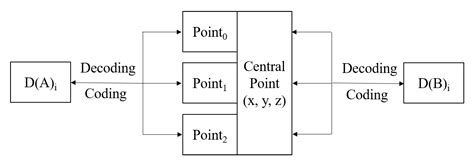 Encoding Conversion Algorithm Of Quaternary Triangular Mesh