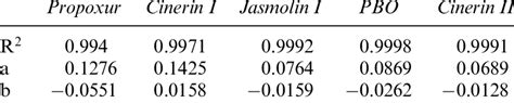 linearity of the used method for the five target compounds download