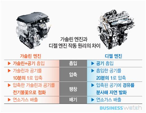 가솔린엔진과 디젤엔진의 차이점 네이버 블로그
