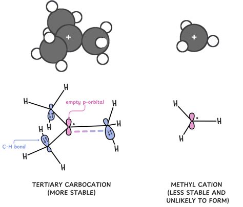 How To Rank Molecules By Sn1 Reactivity