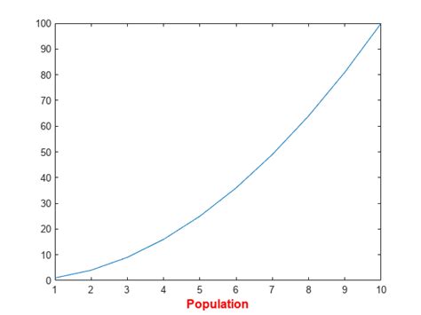 Label X Axis Matlab Xlabel Mathworks Italia