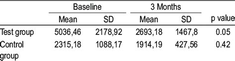 Crp Levels In Saliva Mean And Standard Deviation On Baseline And 3