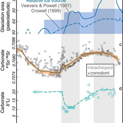 of paleoclimate and silicate weathering proxies compared with mean