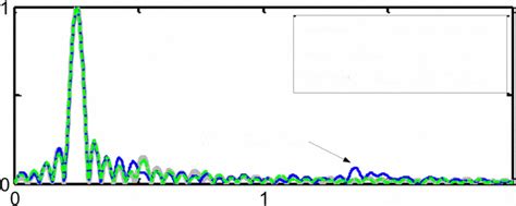 Measured Clutter Rejection When Active Transponder Is On Both Phantom Download Scientific