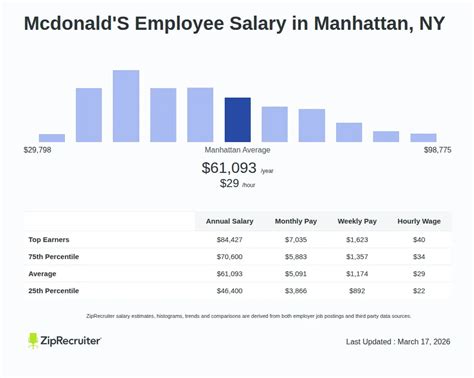 Mcdonalds Employee Salary In Manhattan Ny Hourly