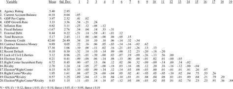 Descriptive Statistics And Pair Wise Correlations Download Table