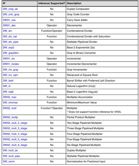Designware Building Block Ip学习 Sasasatori 博客园