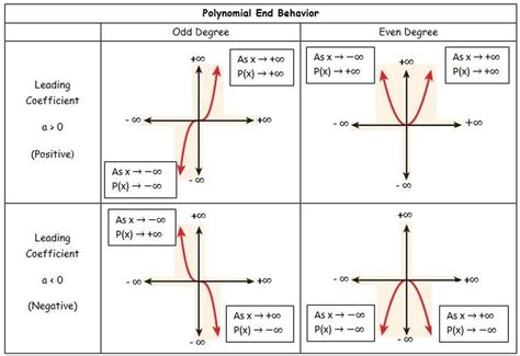 Exploring Graph Intersections And Function Behavior 8th Grade Quiz