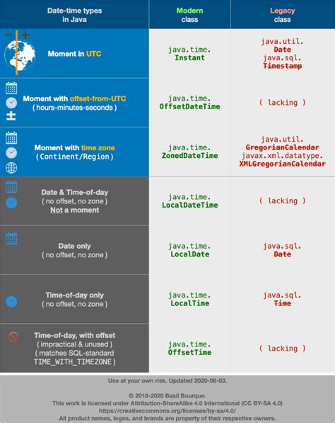 Localdate To Javautildate And Vice Versa Simplest Conversion