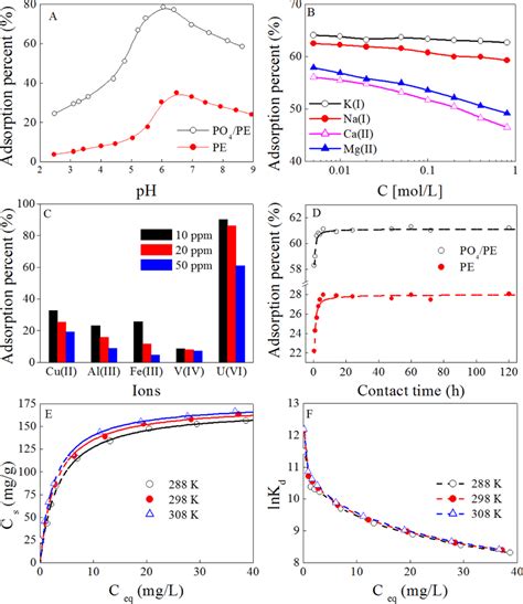 Effect Of Ph A Ionic Strength B Selective Adsorption C And Download Scientific Diagram