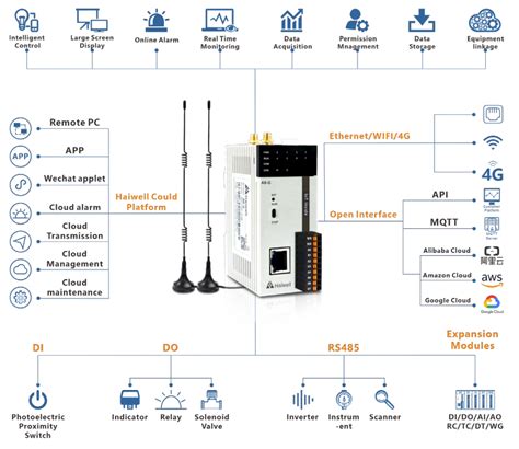 A8 Iot Plc Haiwell และ Haiwell Iot Cloud Hmi แบบไม่หน้าจอ มาพร้อมกับ