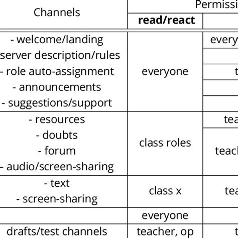 initial server structure and read write permissions download