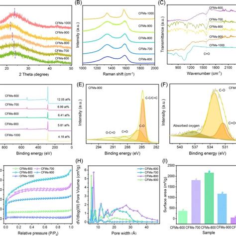 A X‐ray Diffraction Pattern B Raman Spectroscopy C Fourier