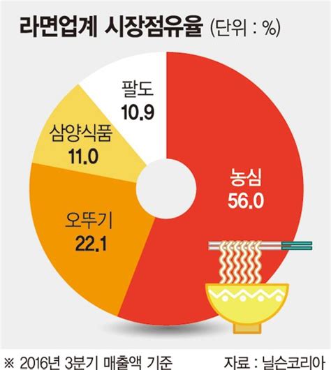 농심 부대찌개면 흥행 힘입어 라면시장 점유율 쑥 파이낸셜뉴스