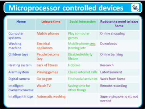Section Effects Of Using ICT Richard S IGCSE Workbook