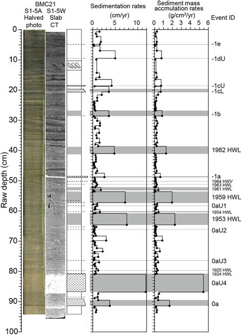 Sedimentation Rates And Sediment Mass Accumulation Rates For Bmc21