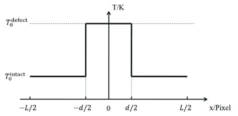 Schematic Diagram Of Thermal Diffusion In Tbcs With Interfacial Defect Download Scientific
