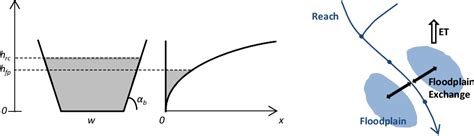 Figure 2 From Operational Reservoir Inflow Forecasting With Radar