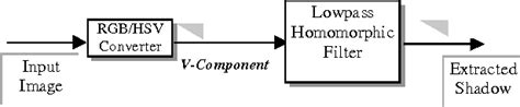 Figure 4 From Homomorphic Filtering Approach Using Hsv Color Space In Automatic Image Shadow