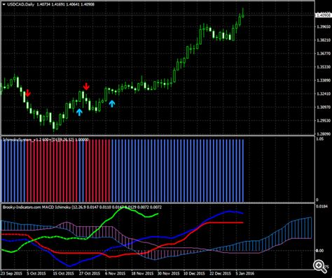 Indicators Macd Ichimoku Indices Articles Library Comments Mql5