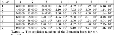 Table 1 From Condition Numbers Of Bases In The Finite Element Exterior Calculus Semantic Scholar