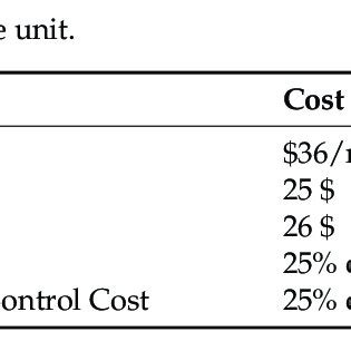 Cost Estimation Of Lab Scale Unit Download Scientific Diagram