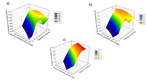 Three Dimensional Fitting Of Different Irradiance To The Average Values Download Scientific