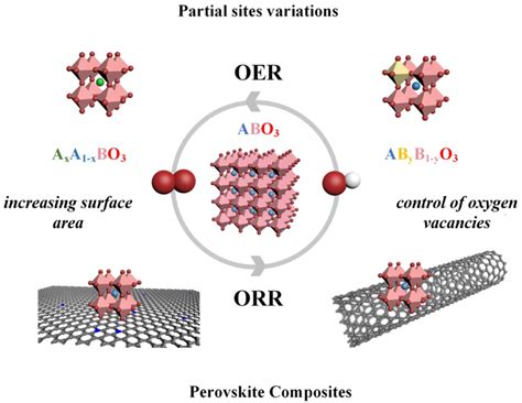 Recent Advances In Oxygen Electrocatalysts Based On Perovskite Oxides