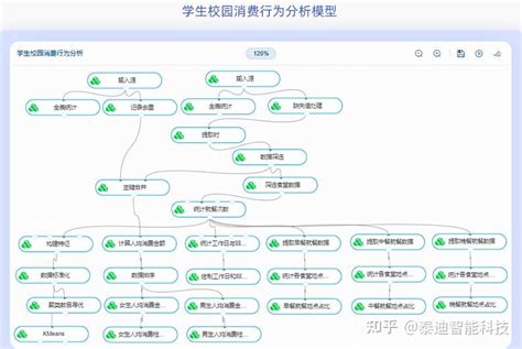 泰迪智能科技大数据模型交易平台 学生校园消费行为分析模型 知乎 泰迪智能科技大数据模型交易平台 学生校园消费行为分析模型 知乎