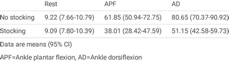 The Femoral Venous Peak Velocity With And Without Gcs Download