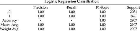 Logistic Regression Classification Report Download Scientific Diagram