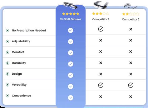 Vi Shift All Around Vision In A Single Pair Of Glasses