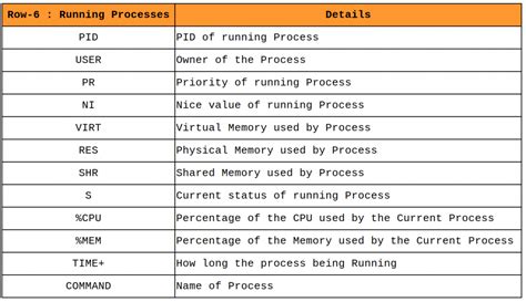 How To Understand Linux Top Command Output And Usage 2daygeek