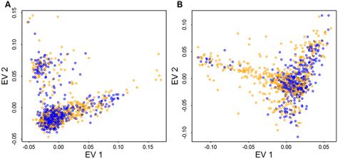 Pca For Case Orange And Control Blue Samples Panels A And B