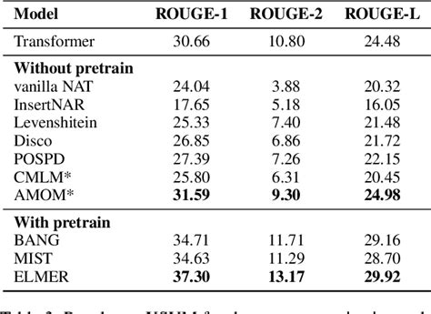 Amom Adaptive Masking Over Masking For Conditional Masked Language