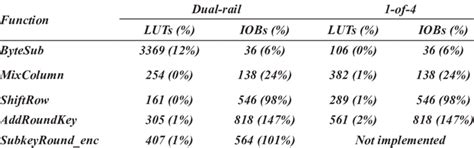 Estimated Values Of Device Utilization In Xilinx Virtex Xcv2p30 6ff896 Download Scientific