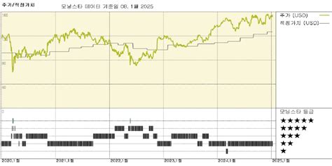 로스 실적 유사 매장 매출 성장률 둔화에도 불구하고 수익성은 빛났다 오렌지보드 리포트