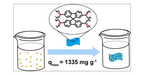 Synthesis Of Conjugated Mesoporous Hyper Cross Linked Polymers For