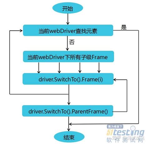 Selenium关于frame跳转问题的解决方法 知乎