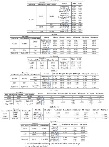 A Survey Of Graph Neural Networks For Social Recommender Systems Acm