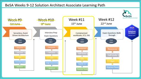 Parna Mehta On Linkedin Aws Cloud Awstraining Awscommunity Awscertification Besaprogram