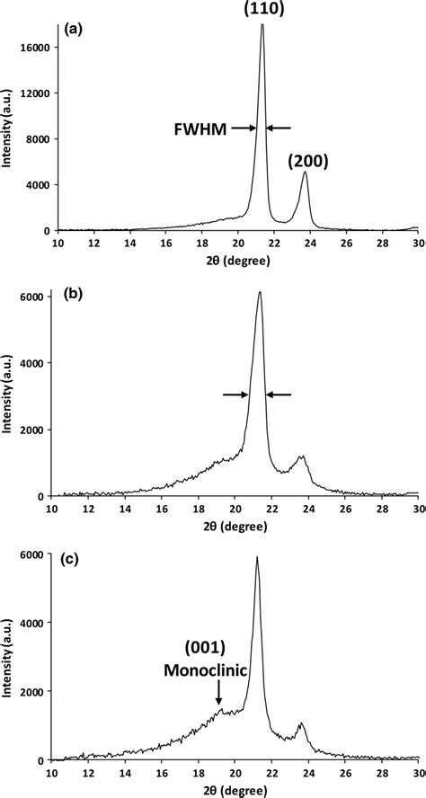 Xrd Patterns For A The As Received B One Pass Ecap Deformed And C Download Scientific Diagram