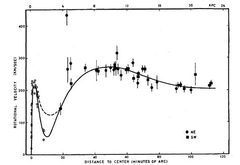 Rotation Curve Of M31 From Rubin And Ford 1970 Rotational Velocities Download Scientific
