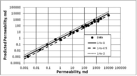 Comparison Between The Calculated Permeability And The Measured