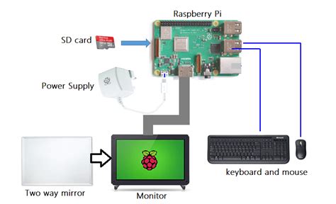How To Create A Smart Mirror Using Raspberry Pi And Magic Mirror