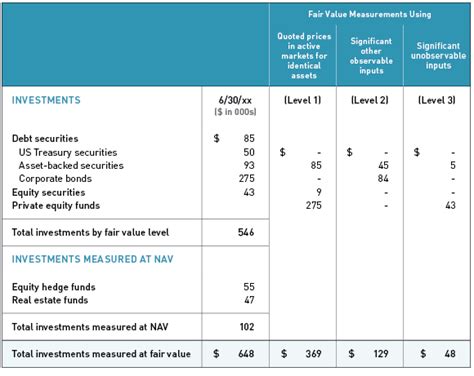 Guide To Implement Gasb Statement No 72
