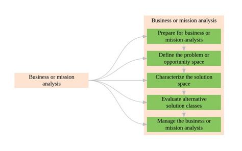 Incose Handbook Process Activities Johnwelford Observable